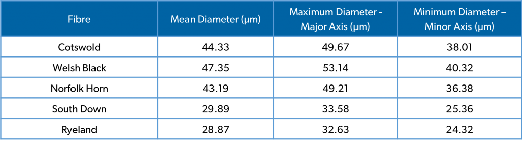 The benefits of single fibre testing on sheep wool | Dia-Stron