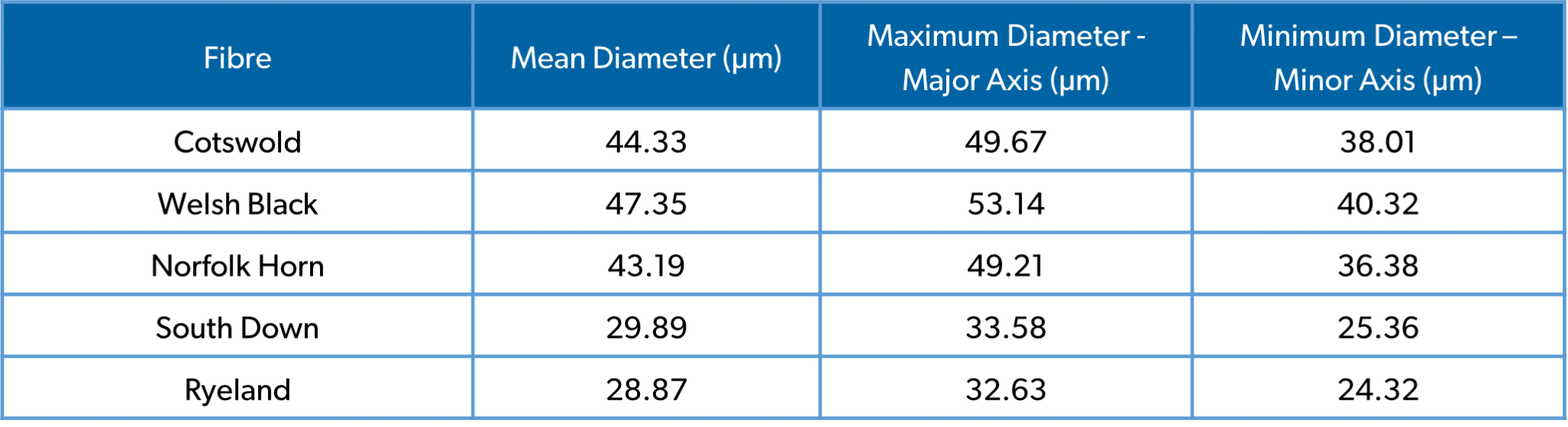 The benefits of single fibre testing on sheep wool | Dia-Stron